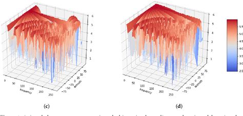Figure 1 From Configuration Invariant Sound Localization Technique Using Azimuth Frequency