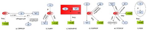 Structure Of Different Metadata Representation Models Six Different