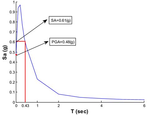 Typical Site Design Spectrum Download Scientific Diagram