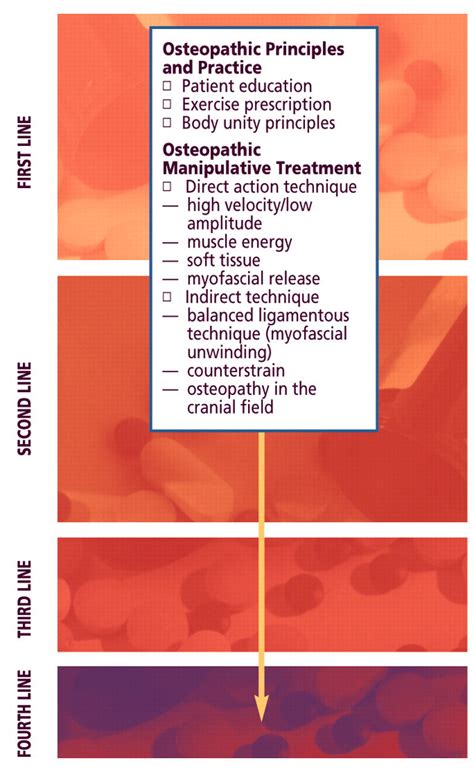 Treatment Algorithm For Neuropathic Pain Modified To Include