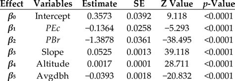 Estimated Parameters Standard Errors Se Z Values Statistics And Download Table