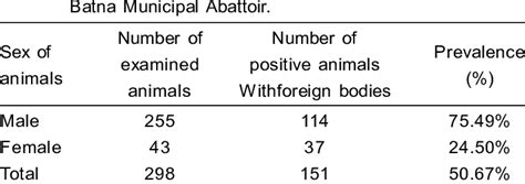 Sex Distribution Of Rumen FBs In Cattle Slaughtered At Download Scientific Diagram