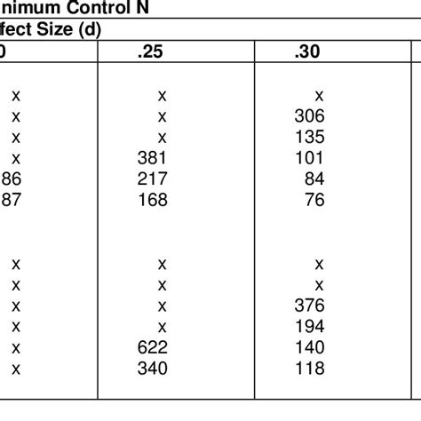 sample sizes required to detect different effect sizes with statistical