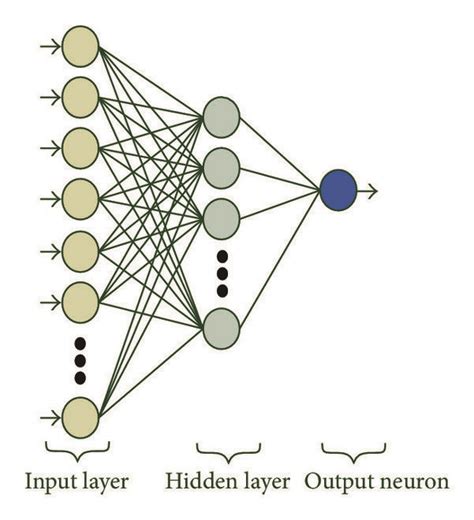ann architecture with the input hidden and output layers for