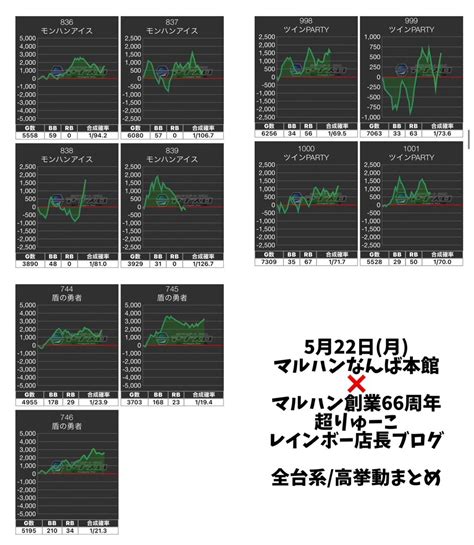 すろっと関西 on Twitter RT Kansai Slot 6 6 火 マルハンなんば本館① マルハンなんば一致団結 新台