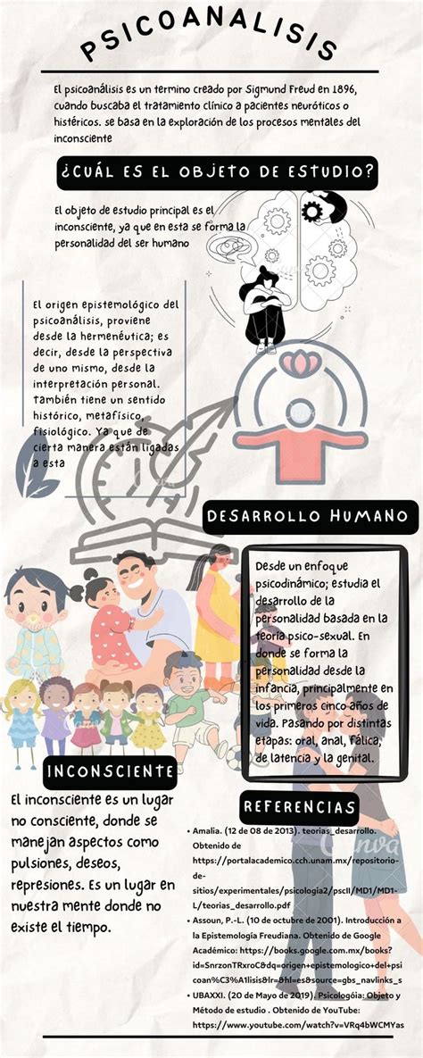 Infografía Psicoanálisis Psicoanalisis Psicologia Teorias De La