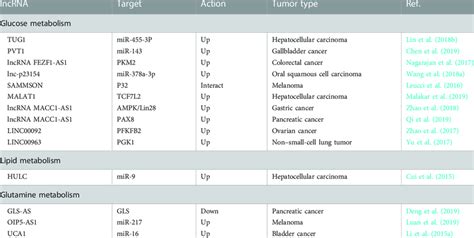 Lncrnas Involved In Regulating Tumor Metabolism Download Scientific