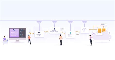 How To Develop A Custom Provider In Terraform
