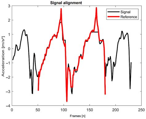 Template Based Recognition Of Human Locomotion In Imu Sensor Data Using
