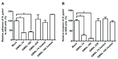 Effects Of Lactobacillus Spp On H Pylori A Adhesion And B
