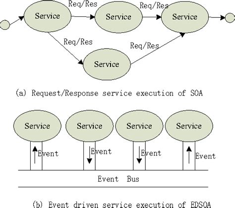 Figure 1 From An Event Driven Service Oriented Architecture For The Internet Of Things