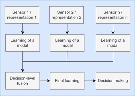 6 Pipeline For Decision Level Fusion Each Sensor Representation Is