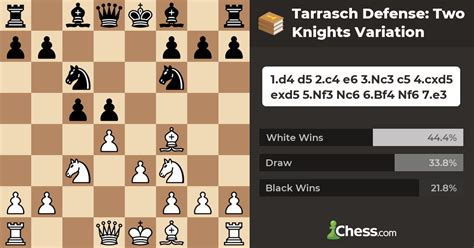 Tarrasch Defense Two Knights Variation Chess Openings