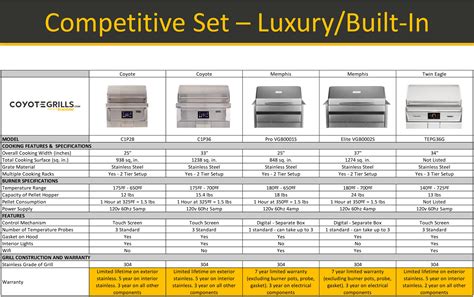 Coyote Grills Comparison Charts