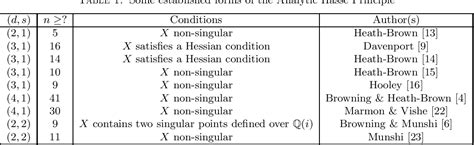 Table 1 From The Analytic Hasse Principle For Certain Singular Intersections Of Quadrics In