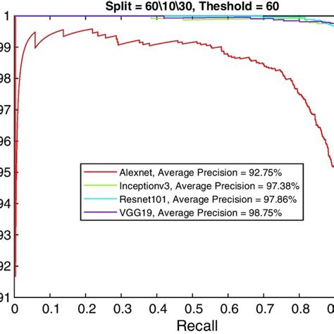 a comparison between all feature extraction models using 80 10 10 data