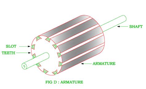 Electrical Revolution Parts Of Dc Machines