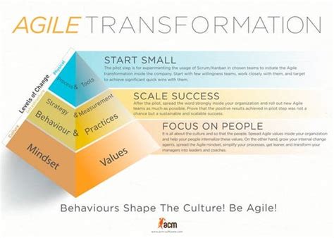 agile transformation governance model pdf