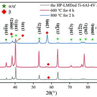 XRD Pattern Of The HP LMDed Ti 6Al 4V Alloy At 600 For 4 H And 800