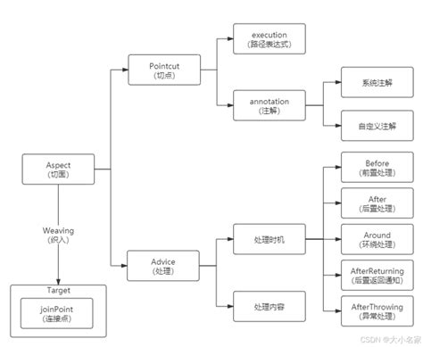 Spring Aop与动态代理spring的aop的动态代理机制都有哪些 Csdn博客