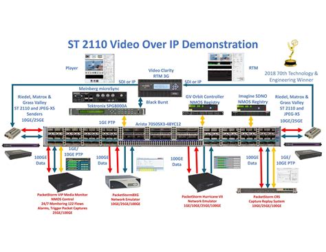 Smpte 2110 Packetstorm Communications
