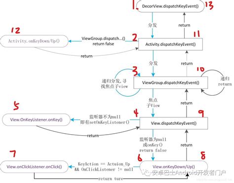 Android——按键事件keyevent的分发处理流程解析 Csdn博客 Android——按键事件keyevent的分发处理流程解析 Csdn博客