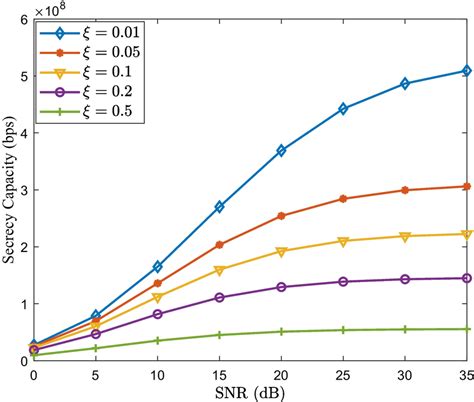 Secrecy Capacity Versus SNR In The N 1 Documentclass 12pt Minimal