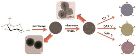 Sensors Free Full Text Recent Advances In Enhancement Strategies