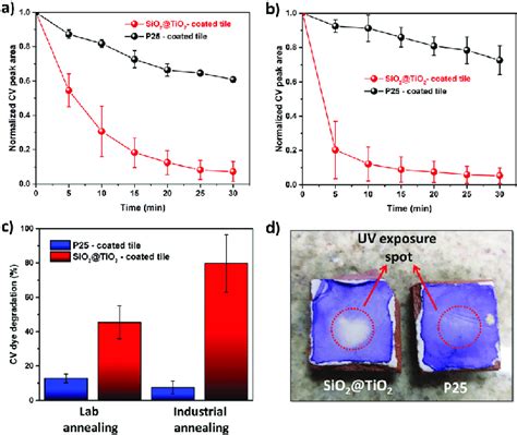 Comparison Of The Photocatalytic Activity Of Annealed Sio 2 Tio 2 Download Scientific Diagram