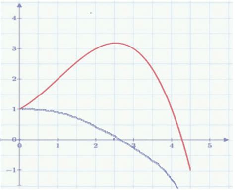 Drawing A Derivative Of A Function Physics Forums