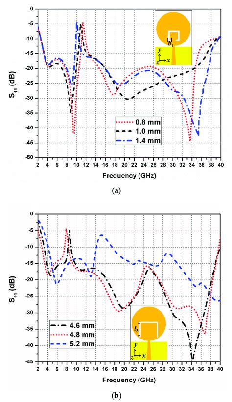 Simulated Reflection Coefficients Of The Antenna When The Ground Plane