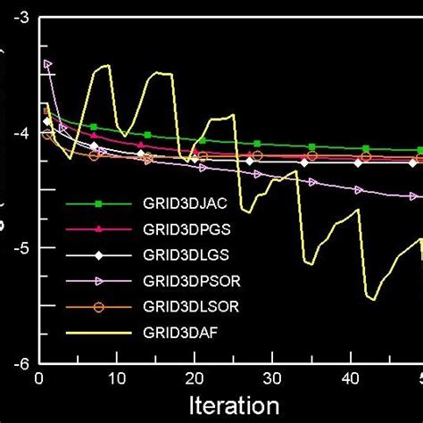 Comparison Of Convergence Histories Download Scientific Diagram