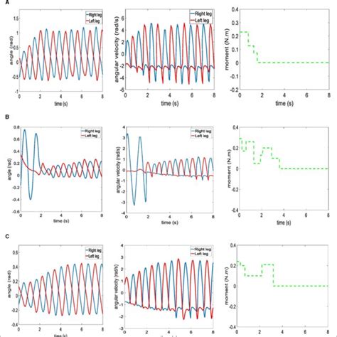 Figure Shake Comparison Of Biped Robot Trained By Three Algorithms