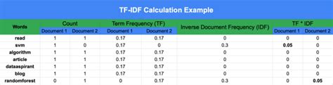 how tf idf term frequency inverse document frequency works