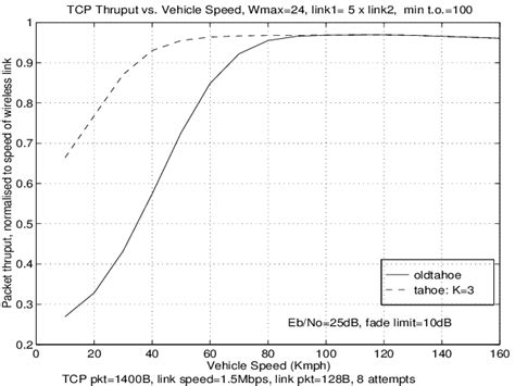 throughput of versions of tcp vs vehicle speed for xed e b n 0