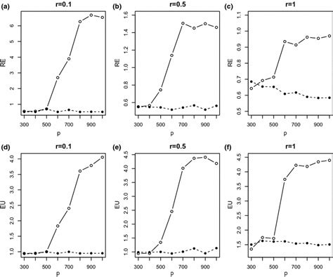 Plots Ac Present The Average Re And Plots Df Present The Average Eu