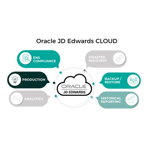 Oracle Jd Edwards Erp Soluciones De Gestión Empresarial