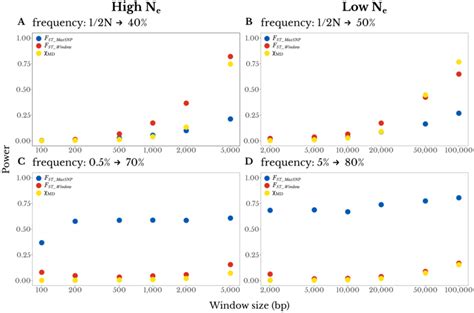 Varying Window Size Does Not Reveal A Single Statistic With Broad
