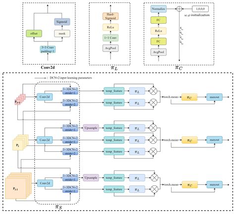 Scanguard Yolo Enhancing X Ray Prohibited Item Detection With Significant Performance Gains
