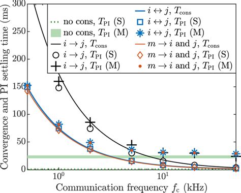 simulated s and measured m consensus convergence time t cons and pi