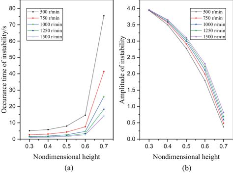 Simulation Results Of Ducted Fans With Different Dimensionless Heights Download Scientific