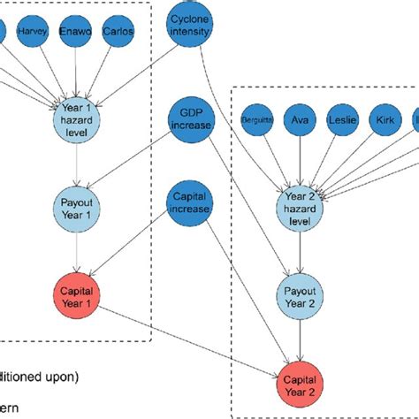 Causal Network For The Eusf Storyline The Outcomes From The Causal