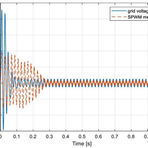stator current of grid voltage and voltage generated by spwm figure 13
