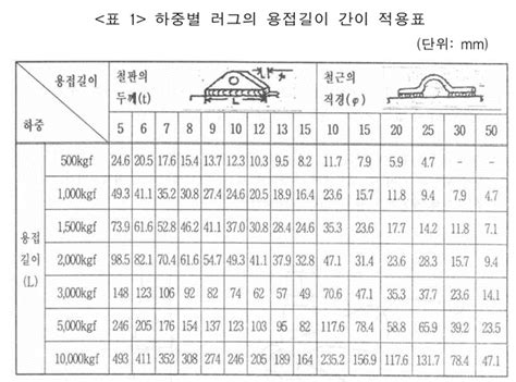Lifting Lug 강도계산 Feat 최대한 쉽게 네이버 블로그