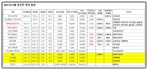 공모주 청약 상장 따상 흥행 지표 상장일 유통가능물량이란 뜻 의무보유확약비율 우리사주 청약 경쟁률 수요예측 결과 기관