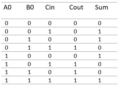 Single Bit Full Adder Download Scientific Diagram