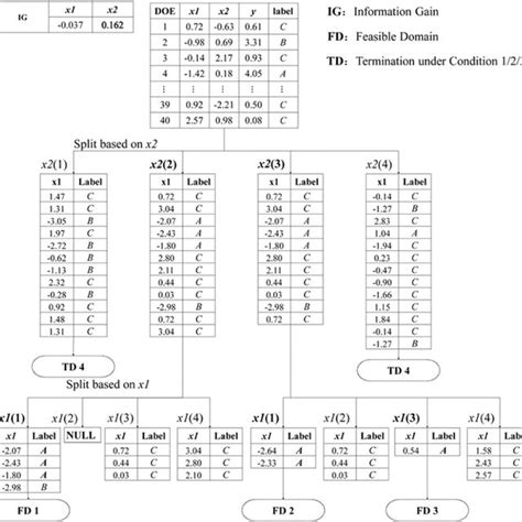 Id3 Decision Tree Construction Regarding Y Download Scientific Diagram