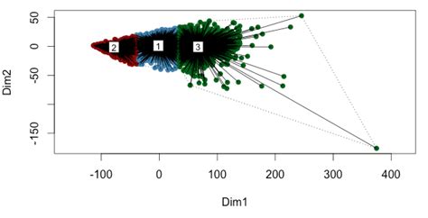 How To Plot Clusters Of Kmeans In R And Show Centroids Stack Overflow