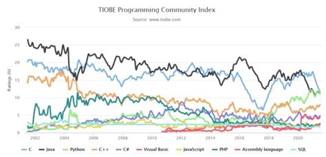 Classement Des Langages Populaires C Java Et Python En Compétition