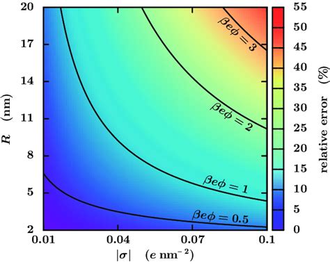 Color Online Relative Error Due To The Linearization Of The Download Scientific Diagram